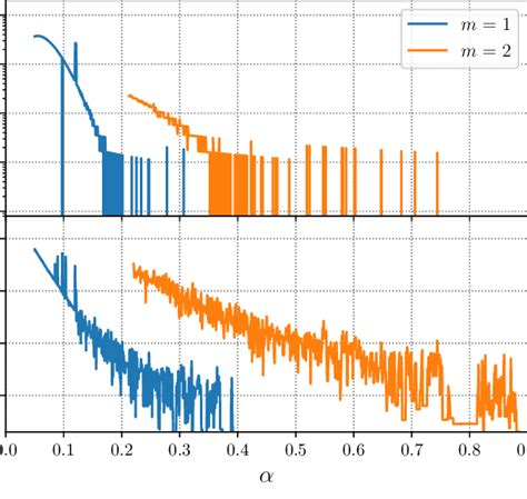 The Relative Numerical Error Nr Defined In B6 Of The Real And