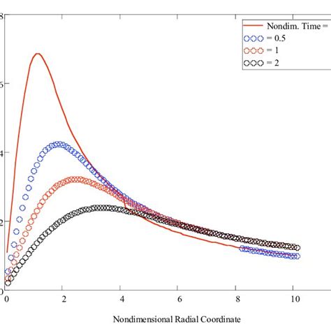 Tangential Velocity Mean Flow Profiles Download Scientific Diagram