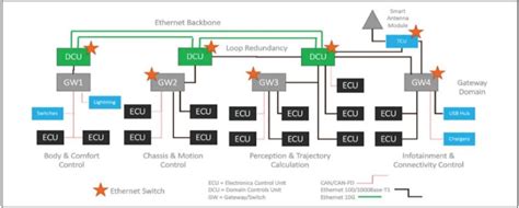 The Importance Of Automotive Ethernet Switch Network Testing For Connected Autonomous Vehicles