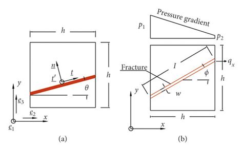 Inclined Fracture Cell With Its Local Coordinate System Is