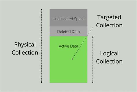 Overview The Three Types Of Forensic Collections Physical Vs