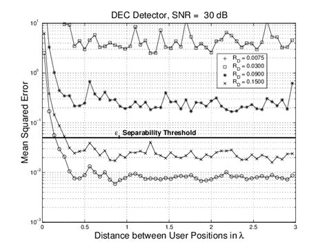 Dec Linear Separability Performance With Increasing Distance D