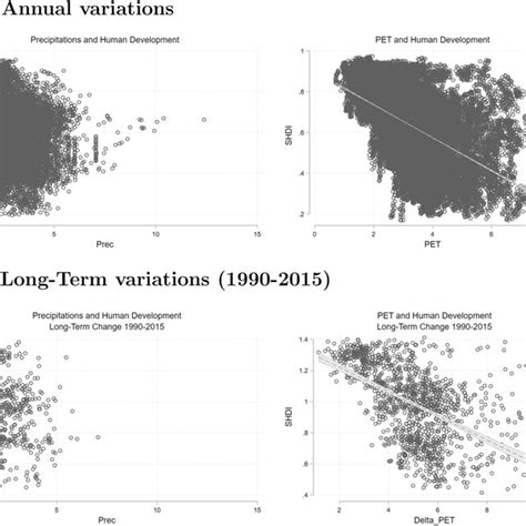 Correlation Between Climate Variables And Subnational Human Development