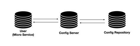 Spring Cloud Spring Cloud Config 에서 Spring Actuator 와 Spring Cloud Bus