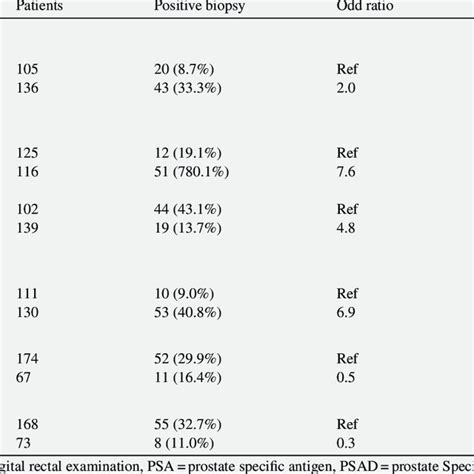Univariate Logistic Regression Analyses Of Diagnostic Tools And
