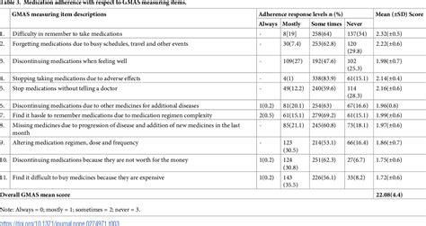 Table 3 From Medication Adherence And Its Impact On Glycemic Control In