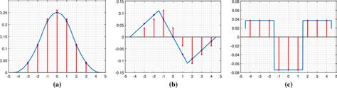 Illustration Of The Continuous And Discrete B Spline Kernels And Their