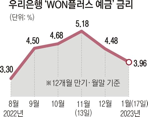 기준금리 올라도 머뭇… 은행 예적금 금리 딜레마 서울신문