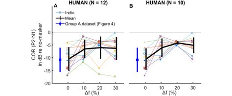 Masked Cor Patterns In Humans Group B For The Different Notched Noise