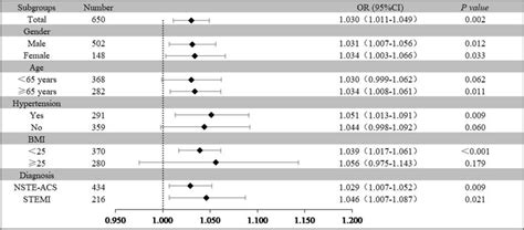 Logistic Regression Analysis Evaluating Predictive Implication Of Far