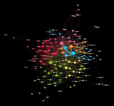 Laimis Andrijauskas On Linkedin Python Gephi Datascience Socialnetwork Datavisualisation