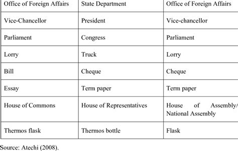 Examples Of Preferred Forms Of Lexical Items In Came Standard British