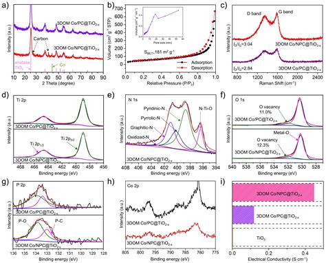 Three Dimensional Macroporous Oxygen‐deficient Tio2‐x Supported N P Co‐tridoped Carbon As