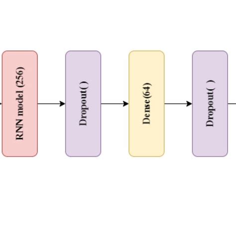 Baseline Rnn Models With Parameter Values Download Scientific Diagram