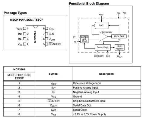 การใชงานไอซ MCP3201 SPI ADC IoT Engineering Education