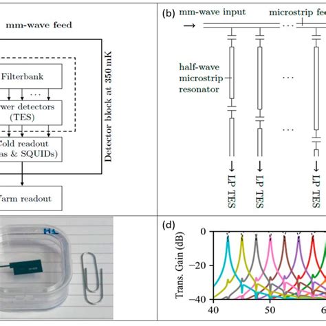 schematic of a superconducting filterbank based on transition edge download scientific diagram