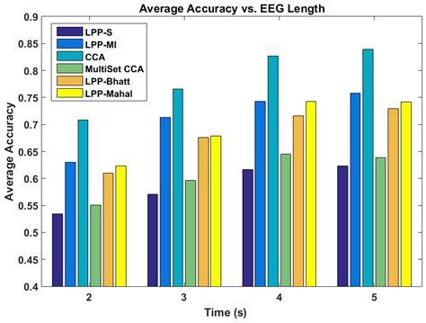 average accuracy across all participants as a function of the eeg