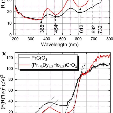 A The Reflectance R Variation As A Function Of The Wavelength And B Download Scientific