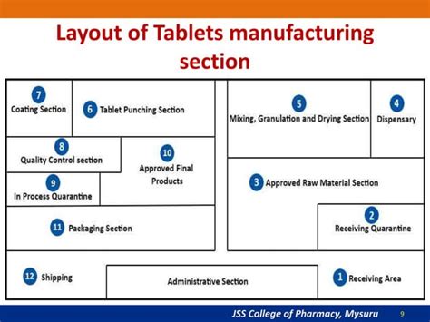 Tablet Manufacturing Process Pptx Pharmaceutical Industry Industries