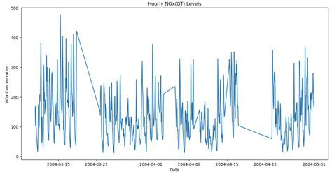 Time Series Arima Vs Sarima Vs Lstm Hands On Tutorial Towards Data Science