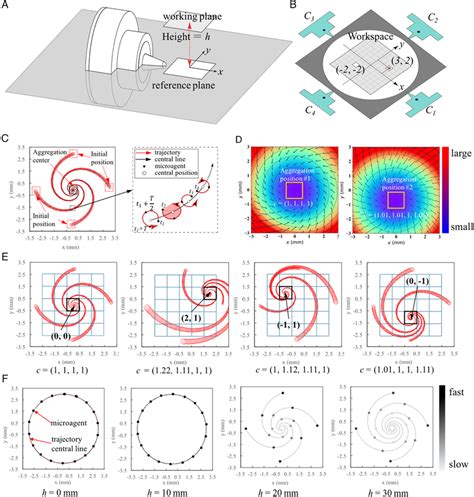 Convergence Control Of A Single Microagent In The Rotating Magnetic Download Scientific Diagram