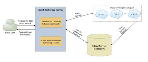 Proposed Cloud Service Evaluation Framework Download Scientific Diagram