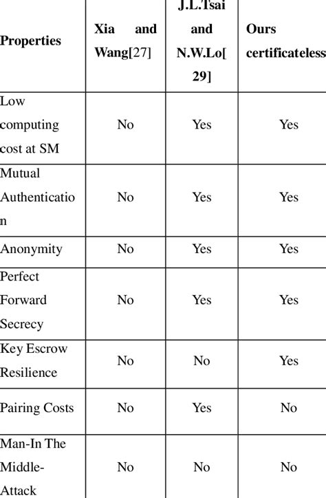 Comparison On Security Download Table
