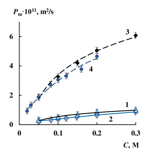 Concentration Dependences Of The Integral Diffusion Permeability Download Scientific Diagram