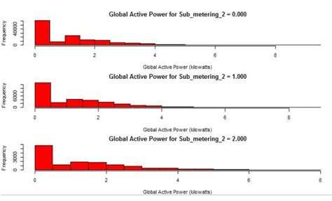 r creating multiple histograms from a data set to display in the same