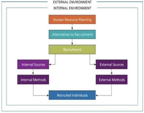 mhr 305 recruitment flashcards quizlet