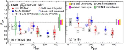 Υ1s2s3s A And Υ1s B Nuclear Modifi Cation Factor R Aa As A Download Scientific