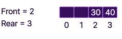 Implementation Of Queue Using Array In C C And Java