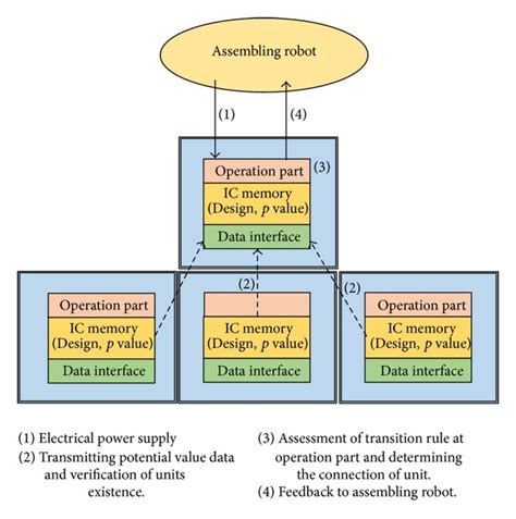 Example Of The Construction Procedure Of The Structural Units Units Download Scientific