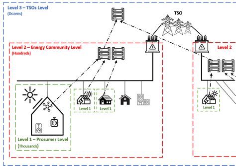 Three Level Architecture 5 Download Scientific Diagram