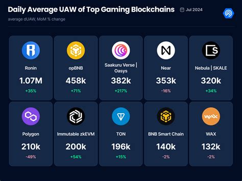 Ai Dapps Take The Lead Over Gaming Dapps