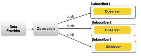 Rxjs Essentials Part 1 Basic Terms Personal Blog