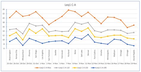I Logged The Spl Data From A 4 Week Club Tour Heres The Night To Night Comparison Graphs R