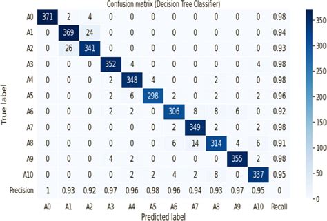confusion matrix for decision tree classifier download scientific diagram