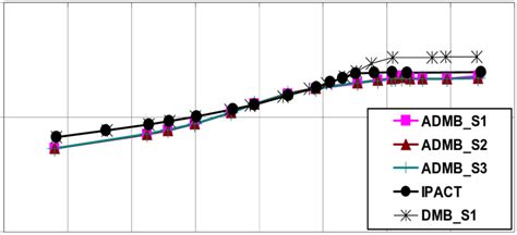 Mean Packet Delay For Fixed Traffic Loading Onus In Ipact Dmb Service