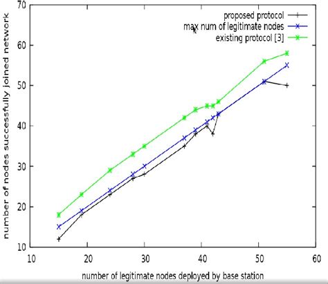 figure 2 from preventing node replication attack in static wireless sensor netwroks semantic