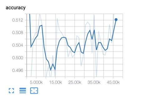 Tensorflow Resnet Training L2 Loss Decreases While Cross Entropy Stays Around 069 Stack