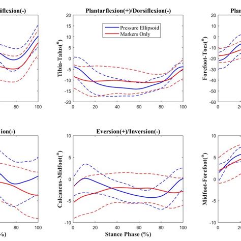 Joint Angles Kinematic Results Red Kinematics Estimated Based On All Download Scientific