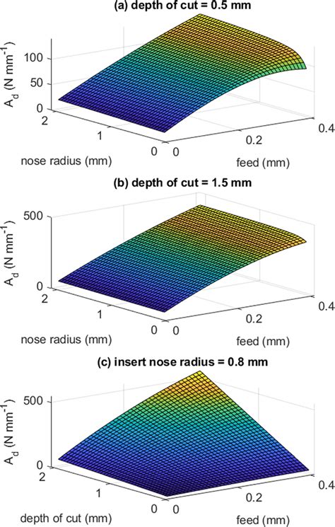Turning Insert Nose Radius At Anton Thomas Blog