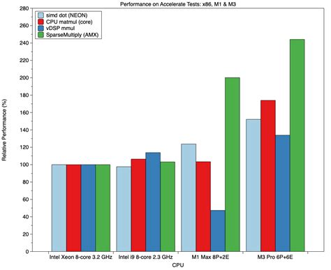 Comparing Accelerate Performance On Apple Silicon And Intel Cores The Eclectic Light Company