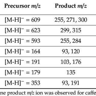 LC ESI MS MS Monitoring Conditions Download Scientific Diagram