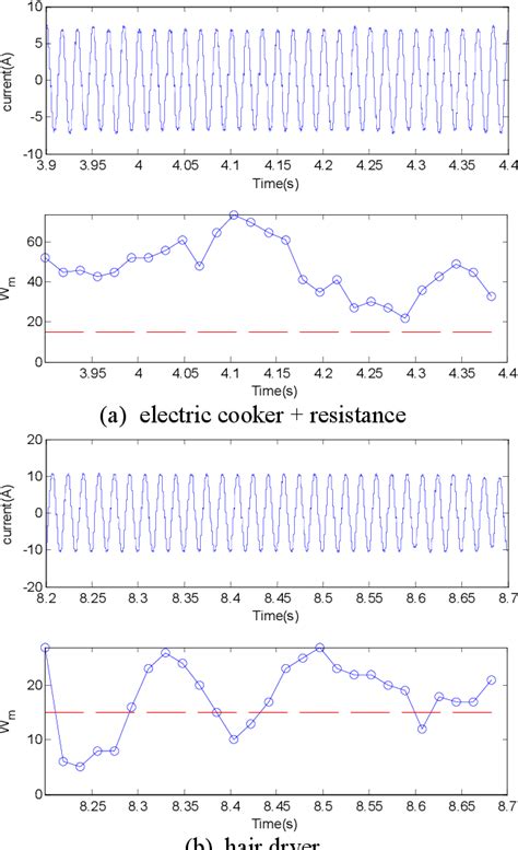 Table 1 From An Effective Detection Method Of Serial Arc Fault On Low Voltage Power Circuits