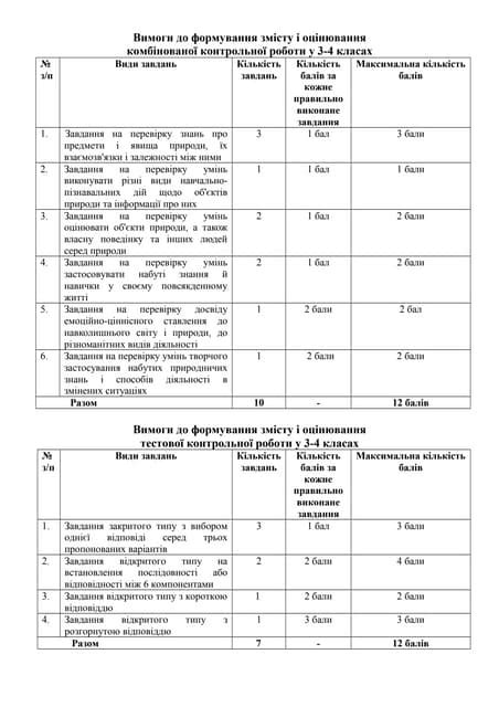 вимоги до формування змісту і оцінювання Pdf