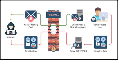 The Methods Used In Phishing Download Scientific Diagram