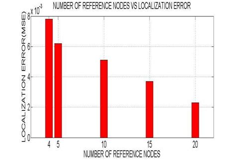 Localization Error Vs No Of Reference Nodes Download Scientific Diagram