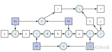 动手学深度学习 前向传播反向传播和计算图 笔记 练习PyTorch 知乎